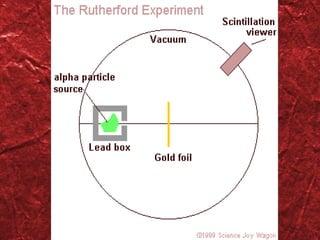 The structure and history of the atom, Rutherford model | PPT
