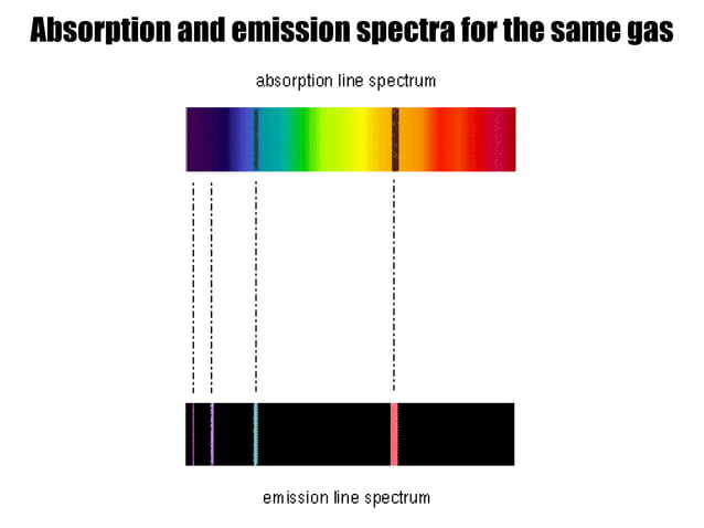 The Atom & Spectra | PPT | Chemistry | Science