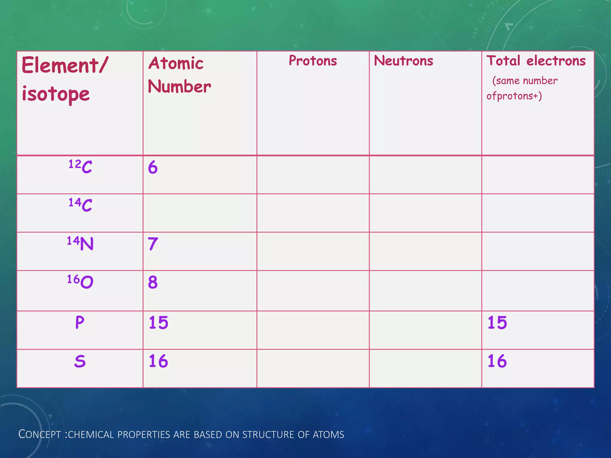 The Atom, structure and properties | PPTX
