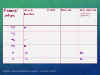 The Atom, structure and properties | PPTX