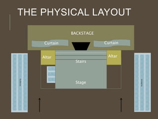 Theatre group project | PPT