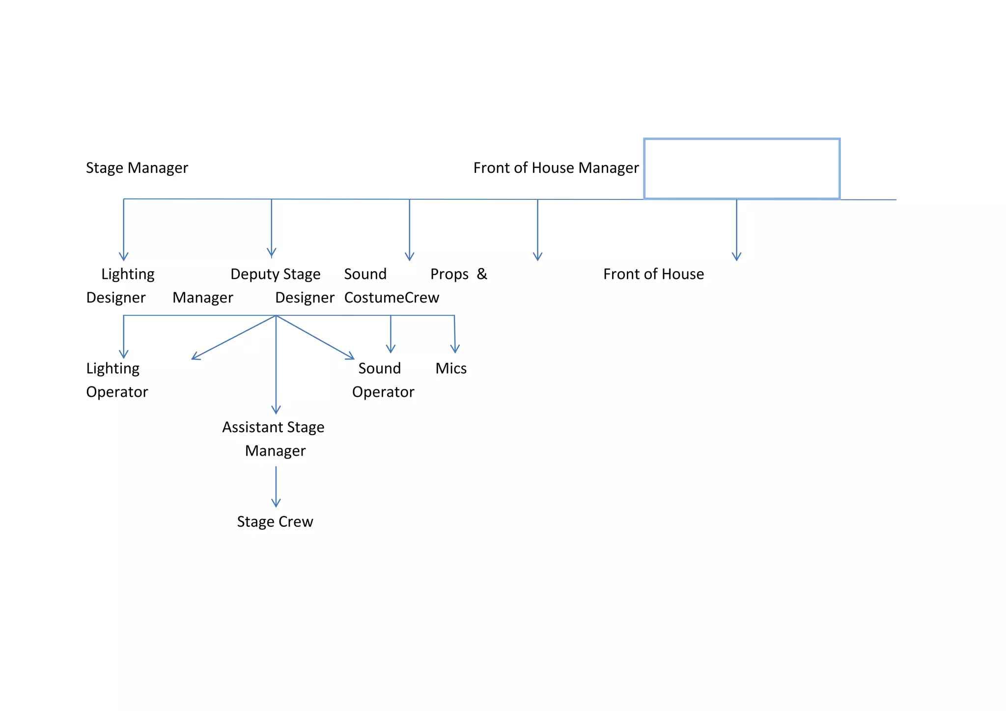 Theatre hierarchy | PPT