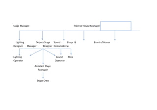 Theatre hierarchy | PPT