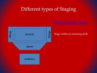 Theatre stages and_terms | PPTX