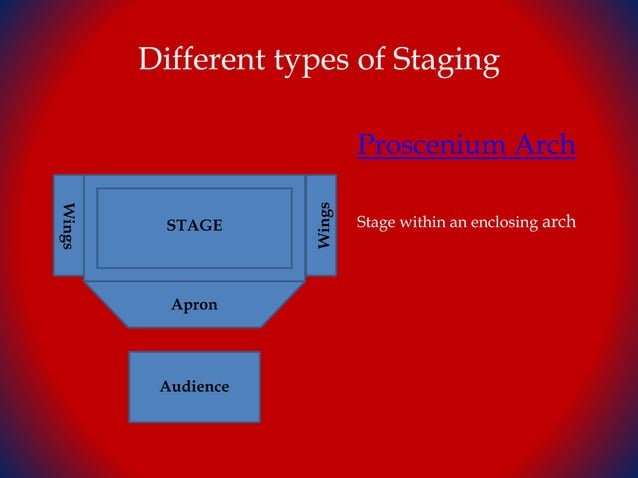 Theatre stages and_terms | PPTX | Theater Venues | Attractions