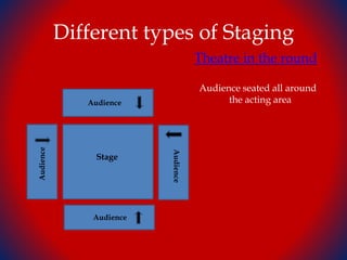 Theatre stages and_terms | PPTX