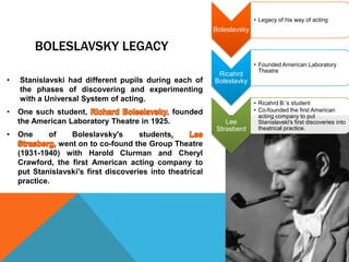 Stanislavski's influence in the USA | PPT