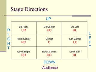 Theatre and Stage Directions in Creative Writing.ppt
