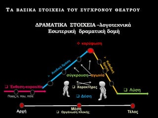 Τα Βασικά Στοιχεία του Θεάτρου | PPTX