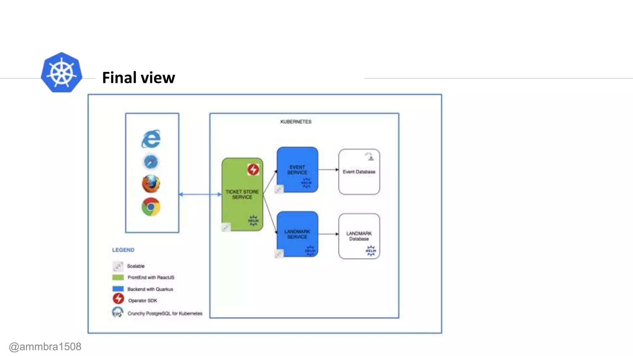 The automation challenge Kubernetes operators vs Helm charts | PPT
