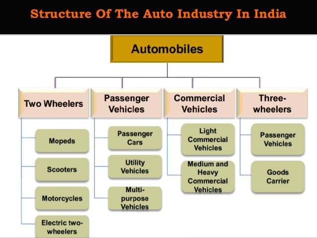 The automobile industry by Sumit Jaiswal