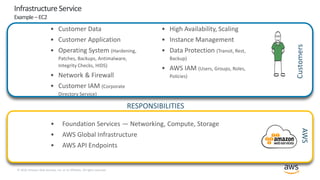 The AWS Shared Responsibility Model in Practice | PPT