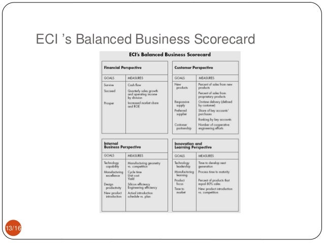 The balanced scorecard measures that drive performance
