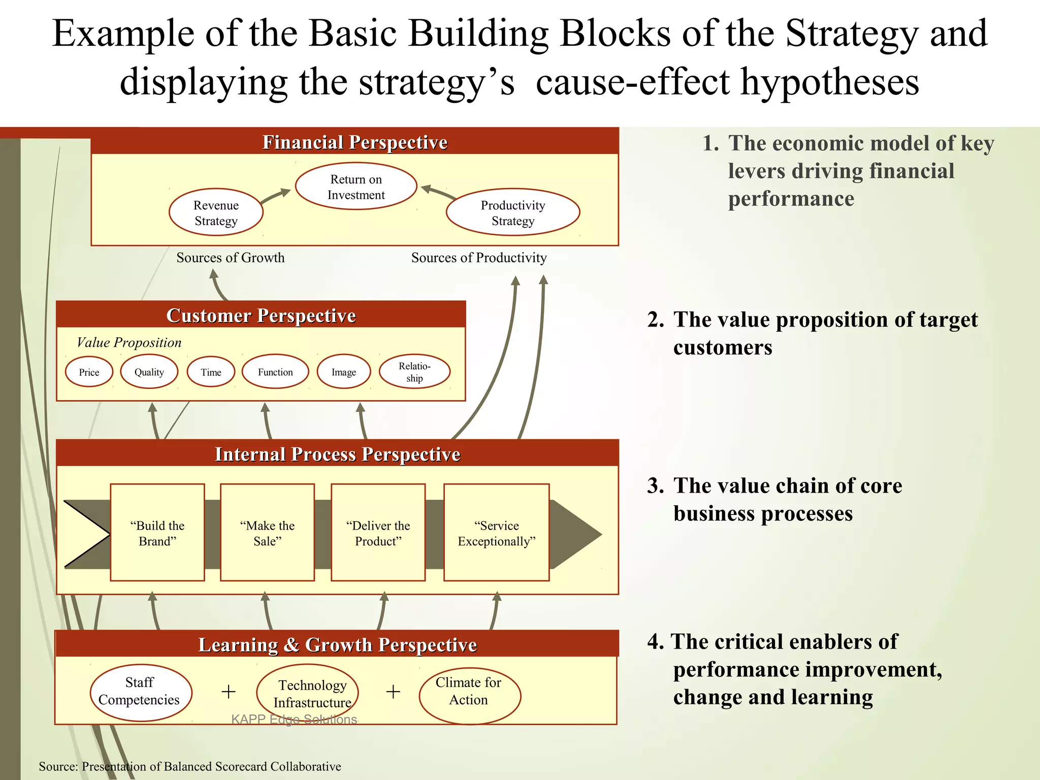 The Balanced scorecard methodology | PPT