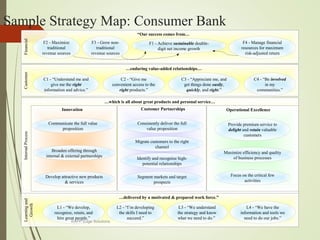The Balanced scorecard methodology | PPT