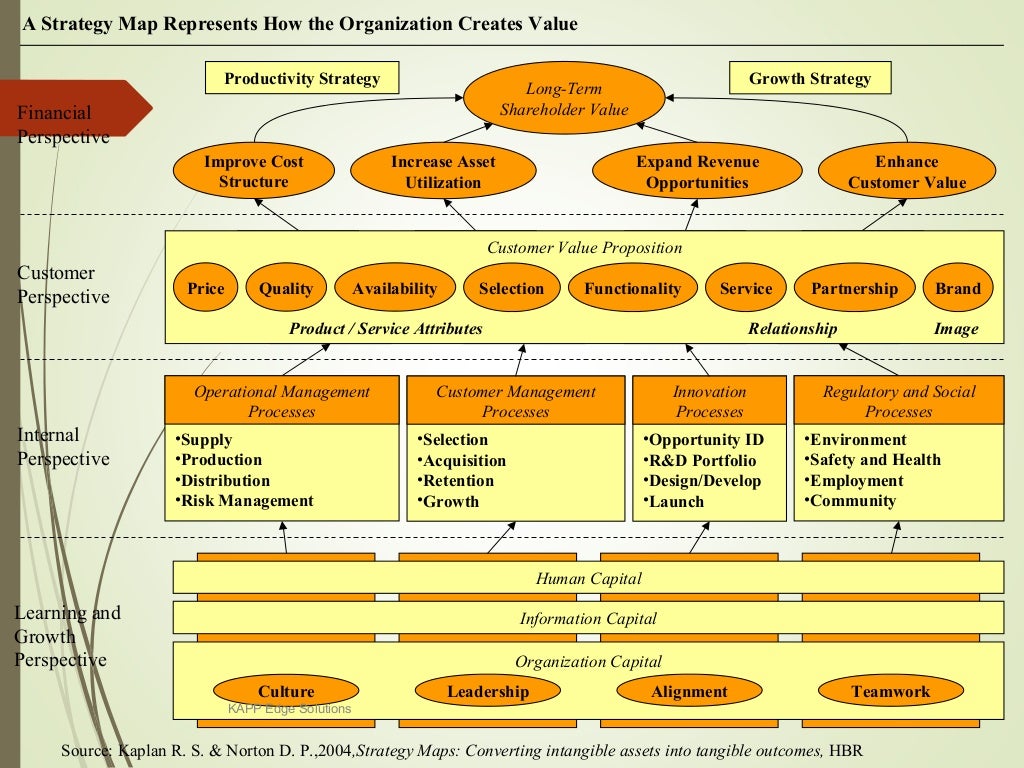 The Balanced scorecard methodology The Balanced scorecard methodology