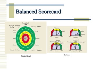 the balanced scorecard methodology in marketing | PPT