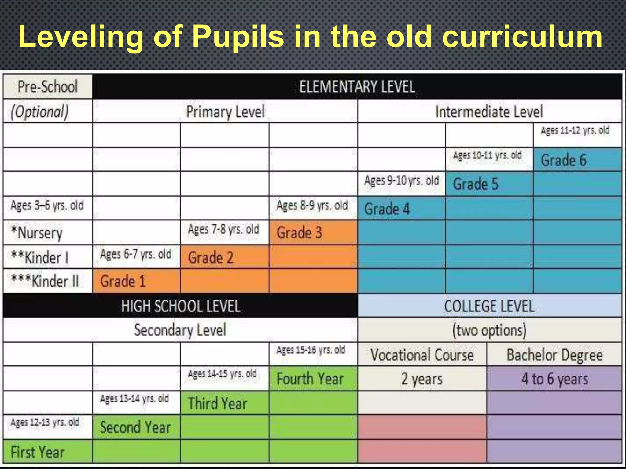 The basic education curriculum | PPTX
