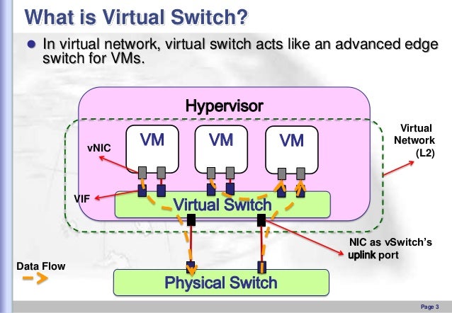 The Basic Introduction of Open vSwitch