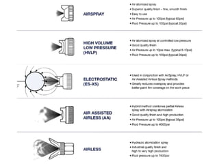 The Basic of Airless Spraying | PPTX