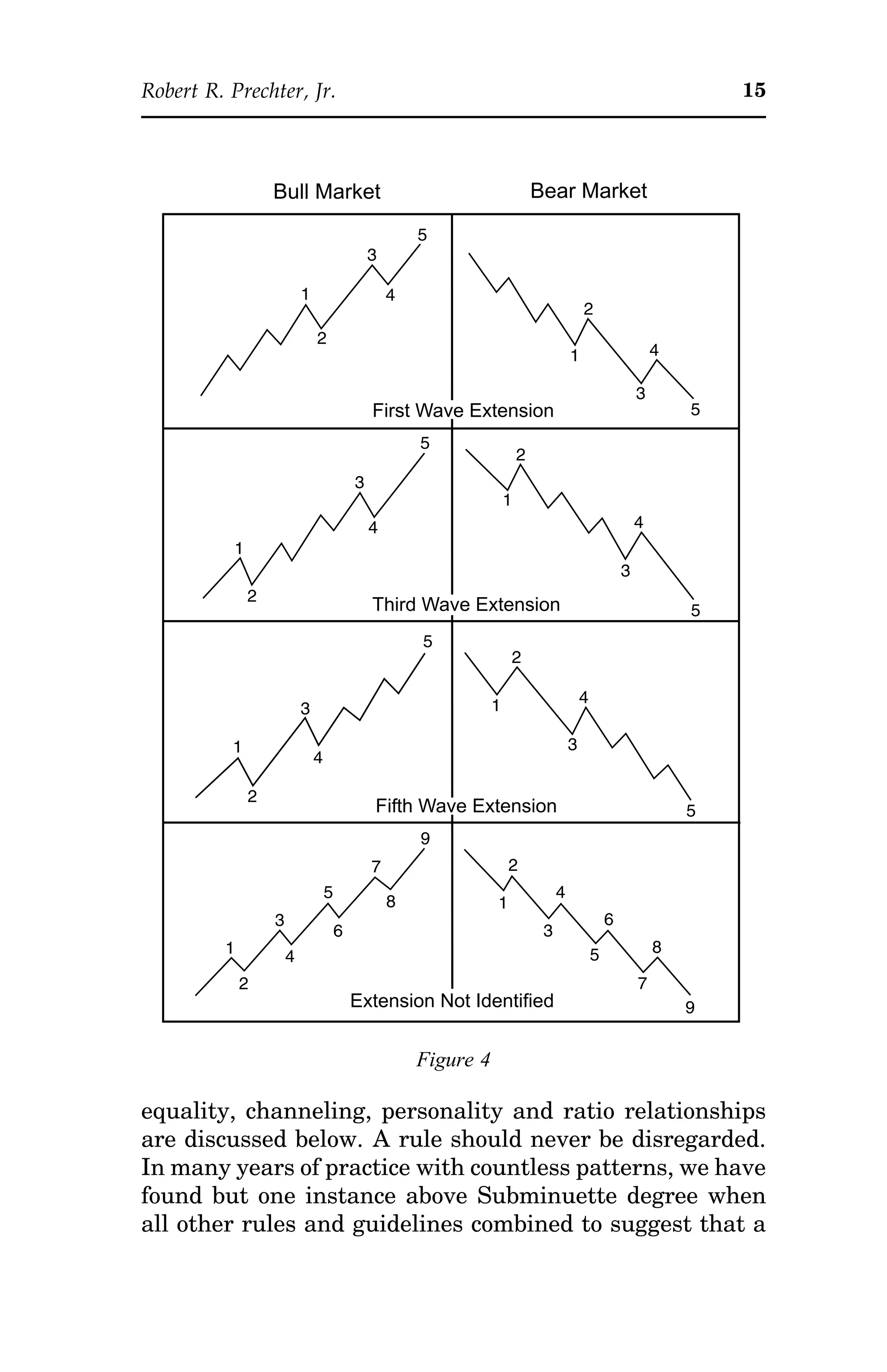 The Basics Of Elliot Wave Principle - Robert R Prechter.pdf