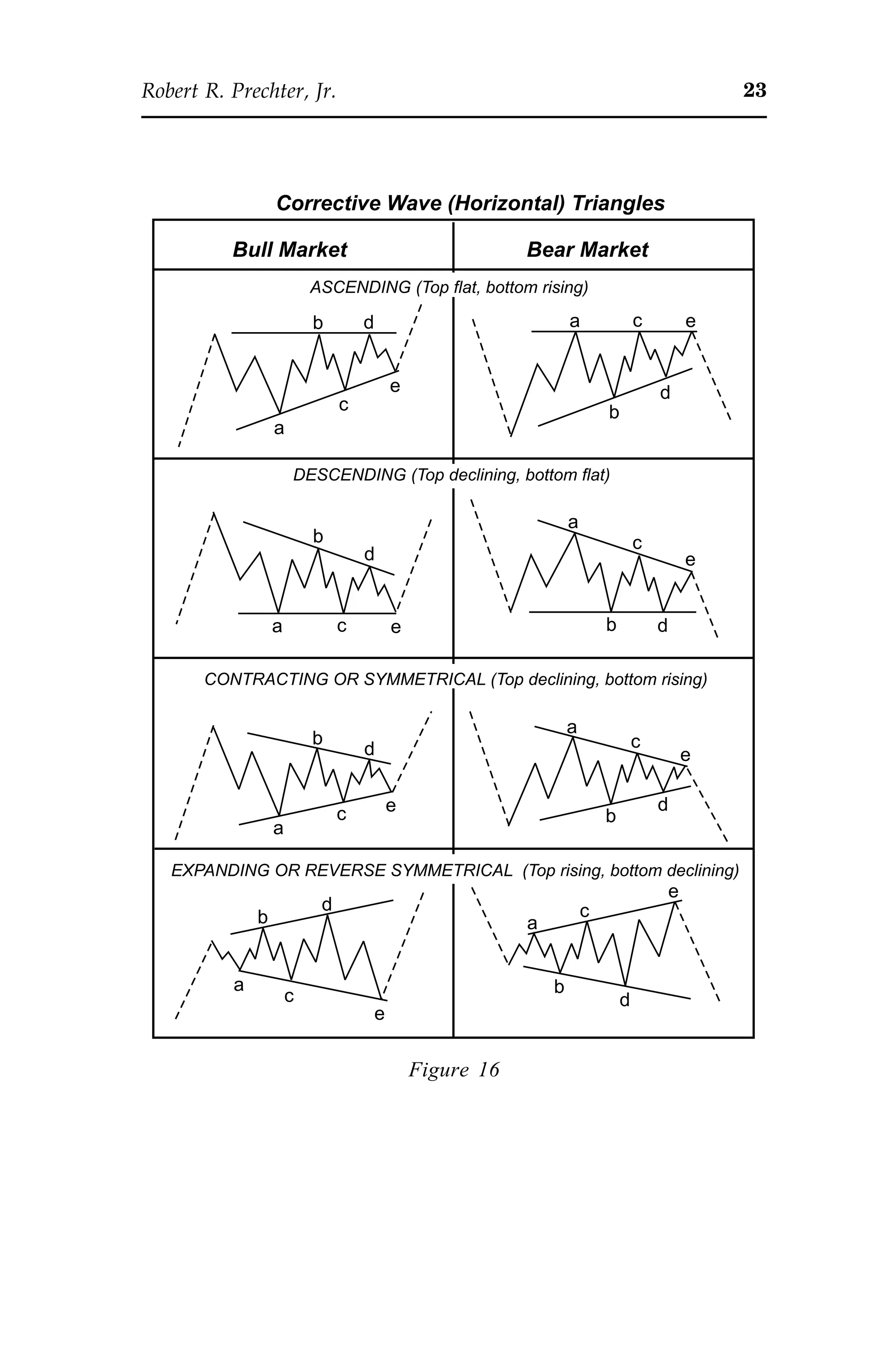 The Basics Of Elliot Wave Principle - Robert R Prechter.pdf