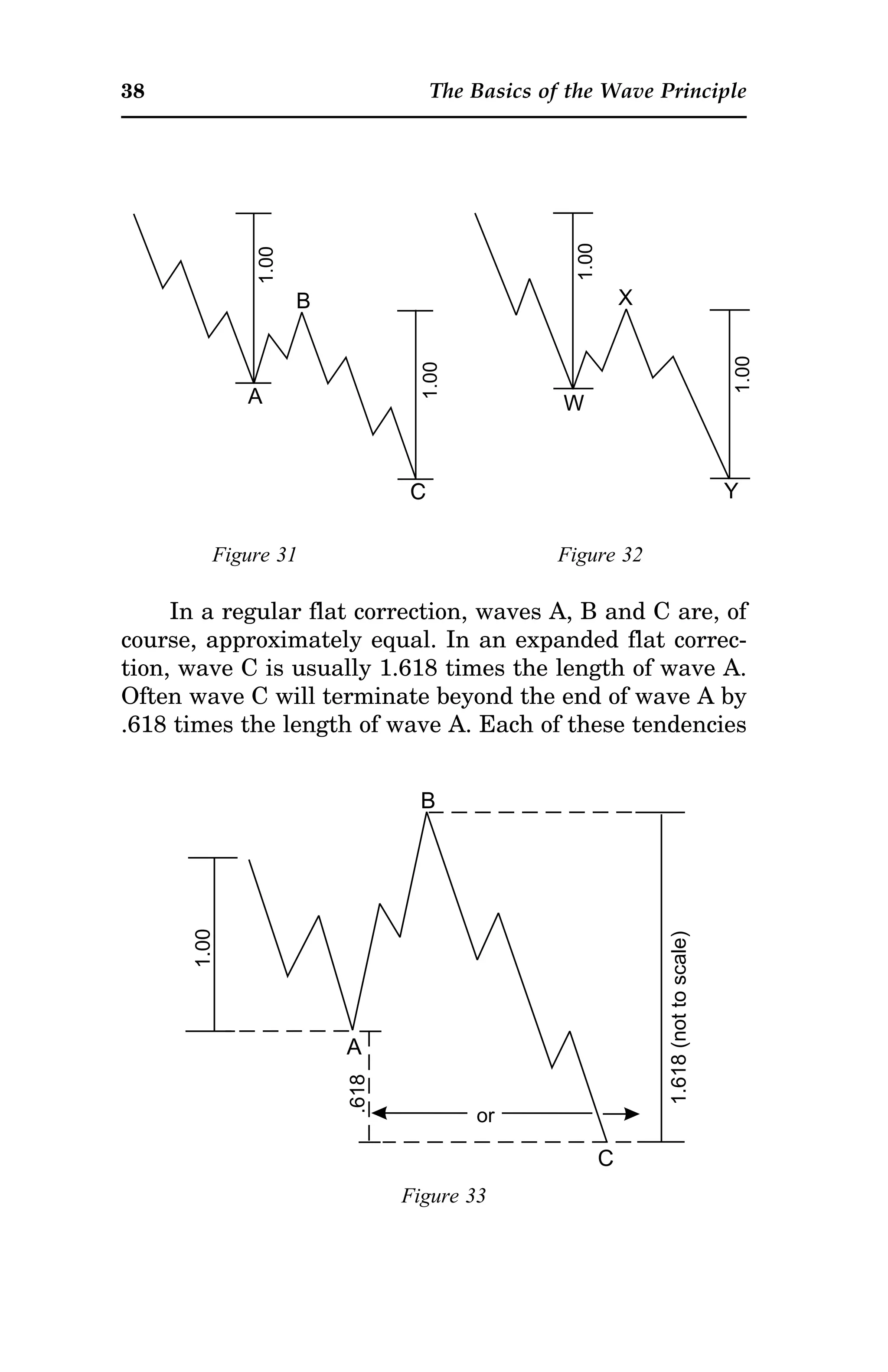 The Basics Of Elliot Wave Principle - Robert R Prechter.pdf