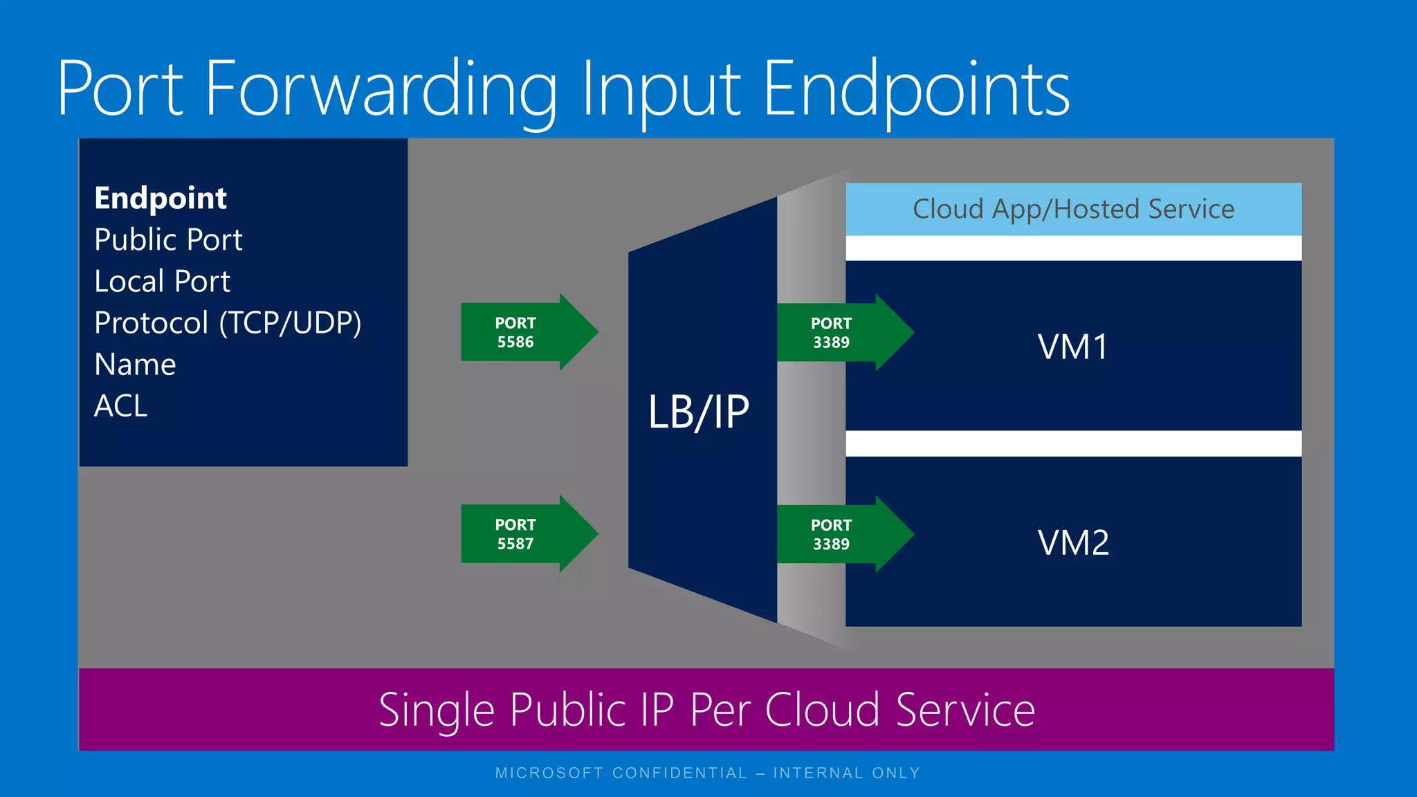 The Basics of Getting Started With Microsoft Azure | PPT
