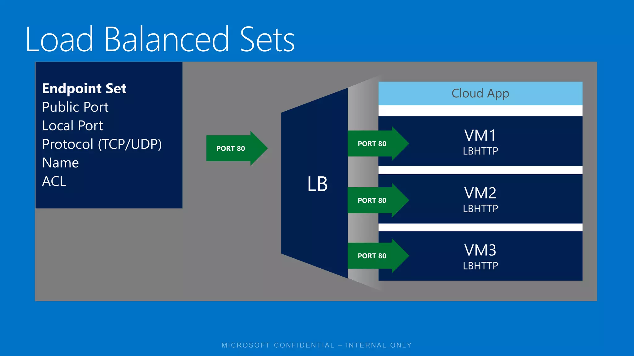 The Basics of Getting Started With Microsoft Azure | PPT