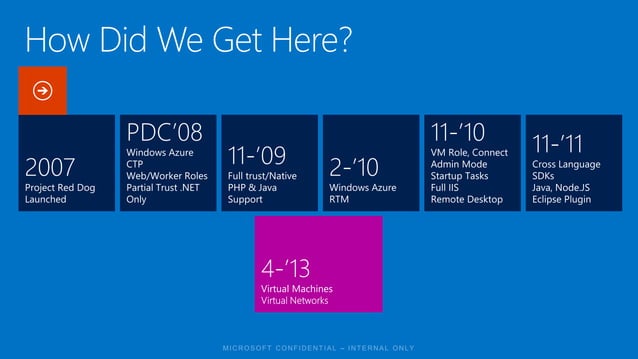 The Basics of Getting Started With Microsoft Azure | PPT