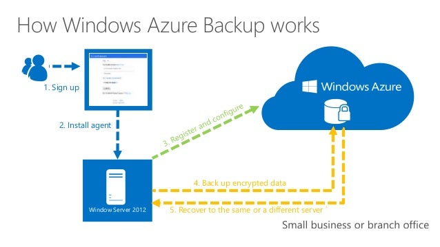 The Basics of Getting Started With Microsoft Azure