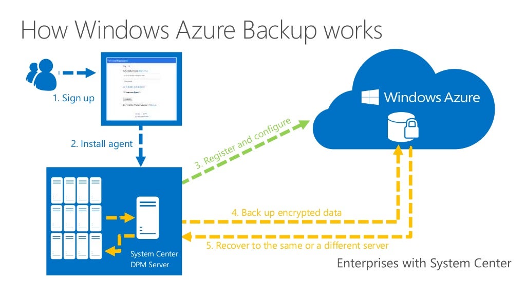 The Basics of Getting Started With Microsoft Azure The Basics of Getting Started With Microsoft Azure
