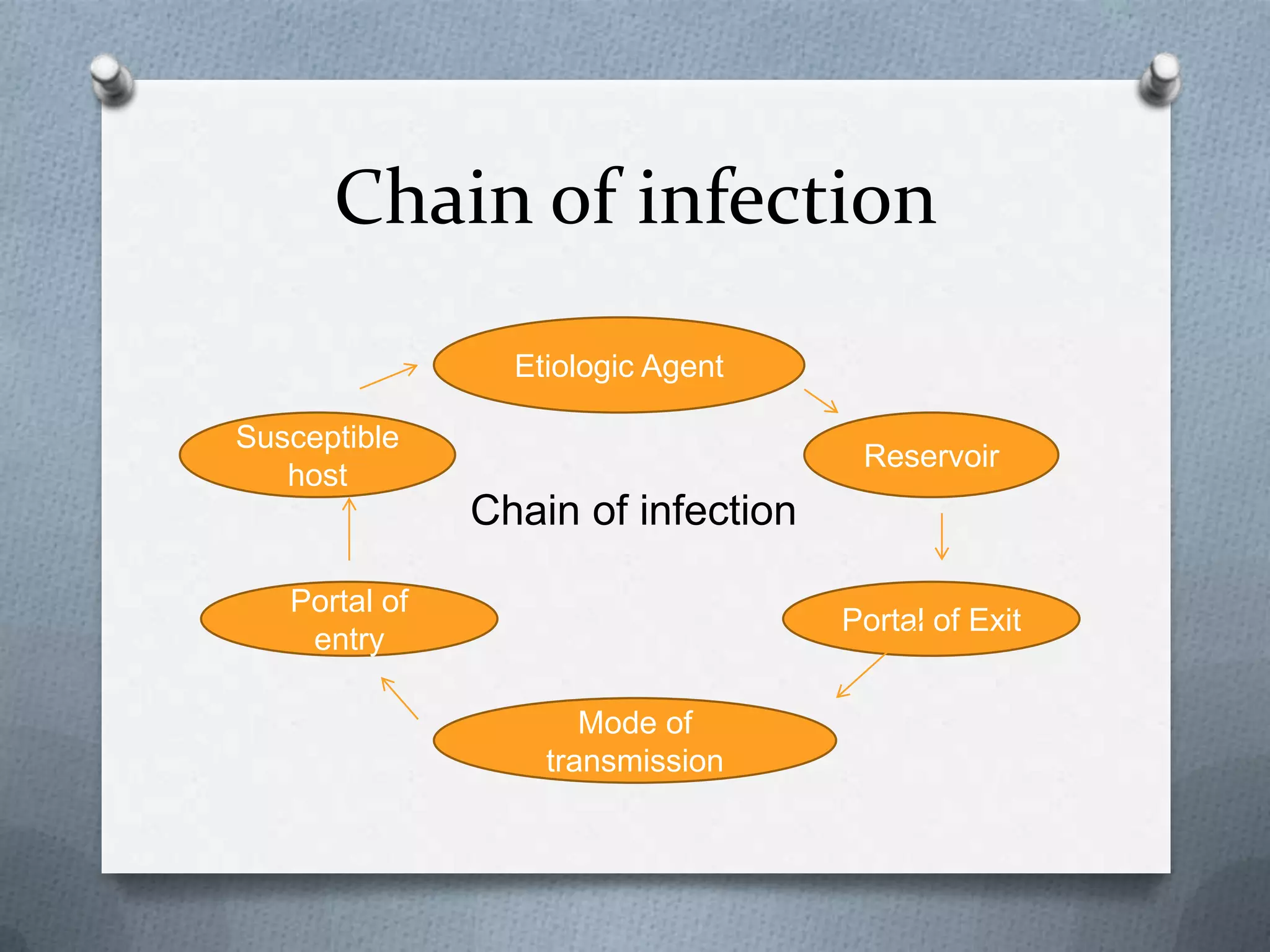 The basics of infection prevention custodio | PPTX