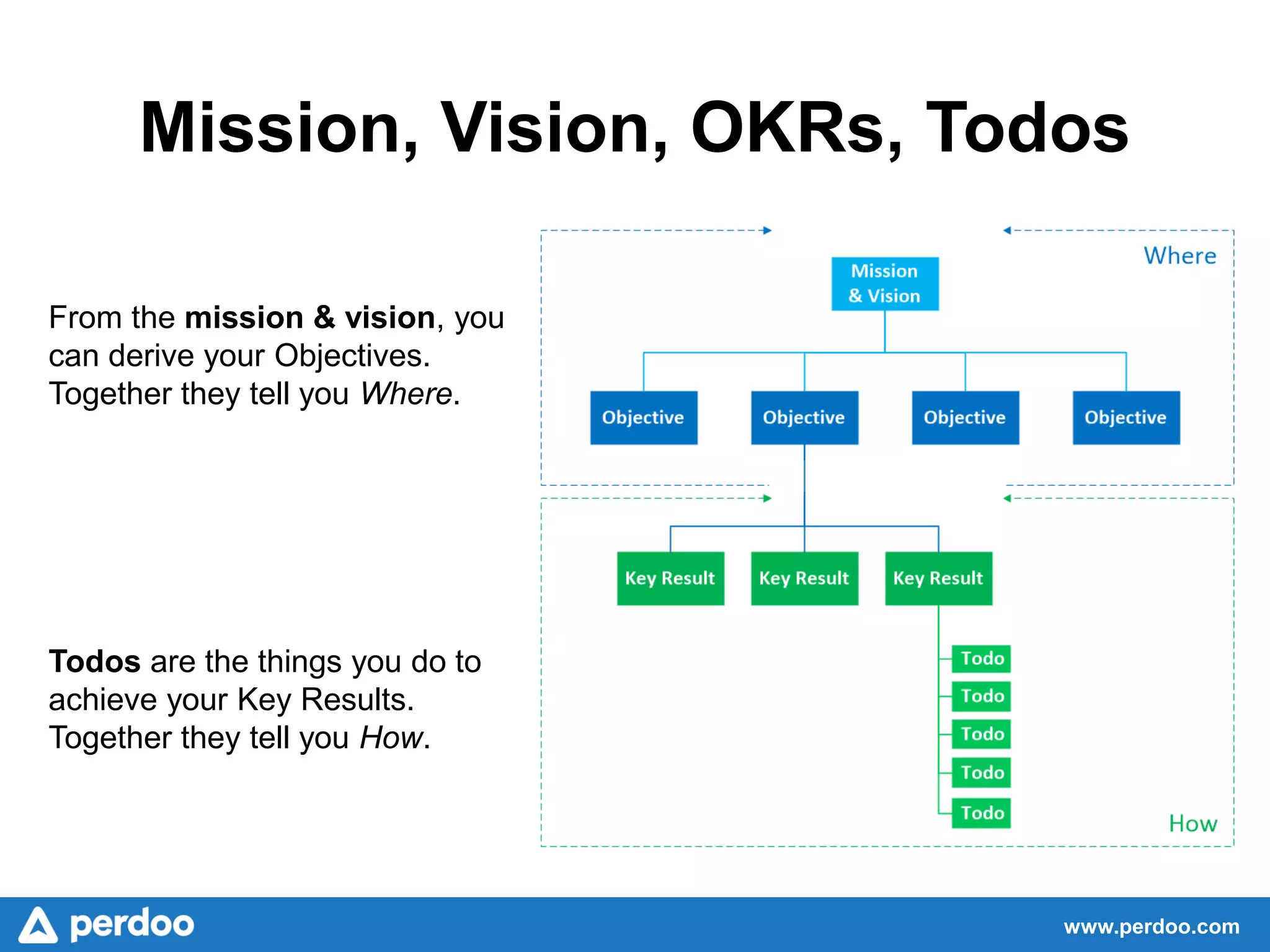 The basics of OKR - Google's secret sauce | PPT