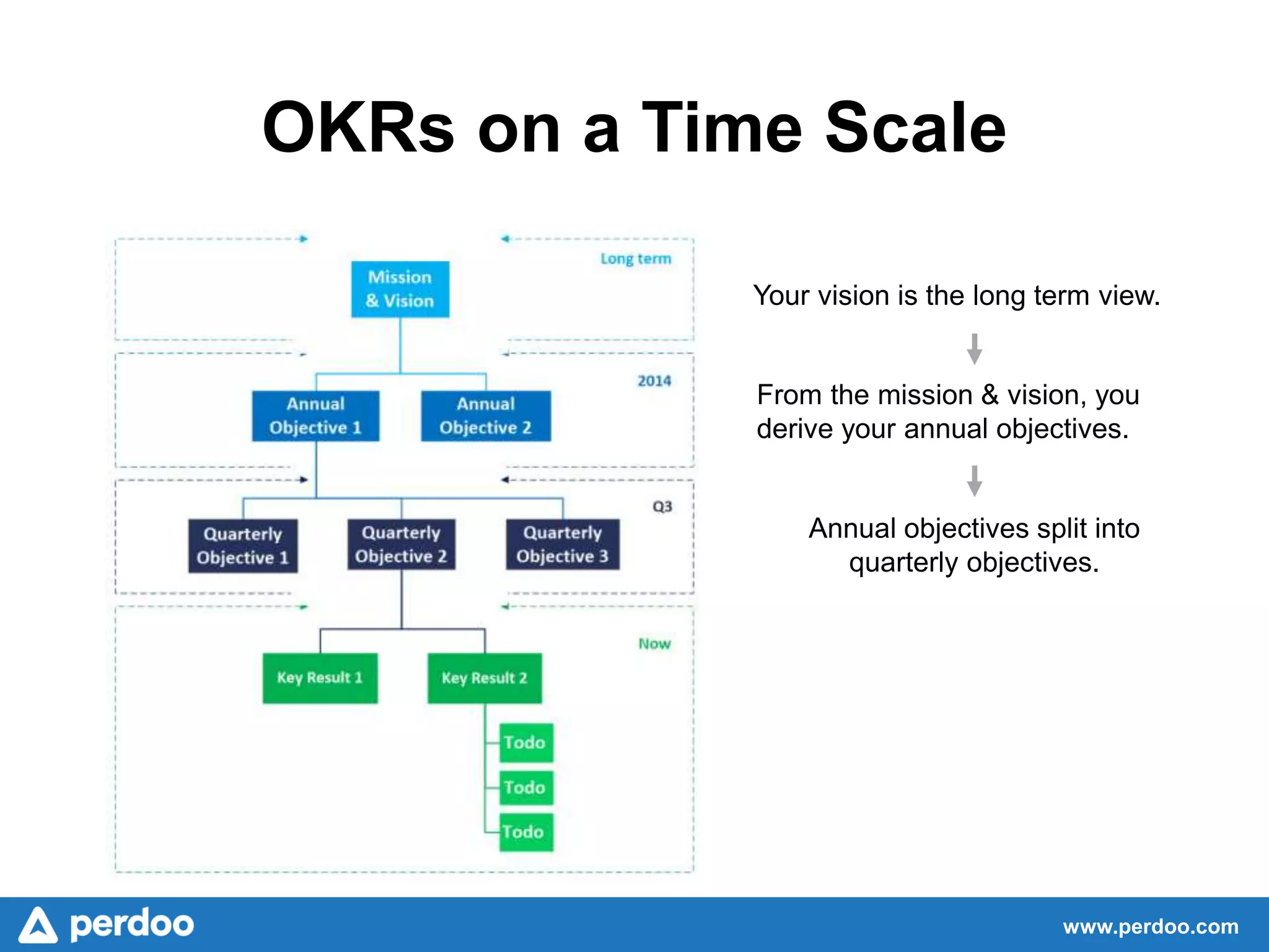 The basics of OKR - Google's secret sauce | PPT