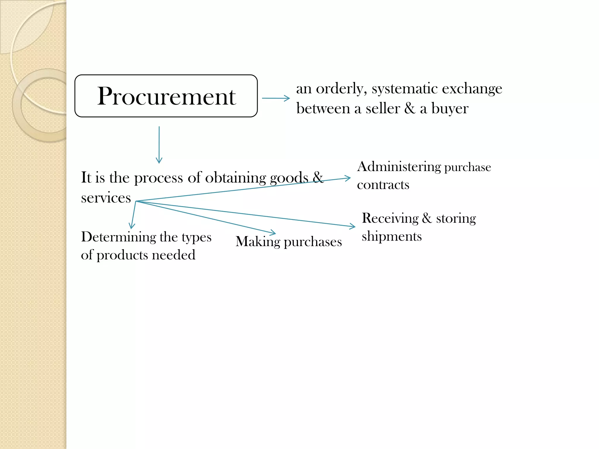 The basics of purchasing | PPTX