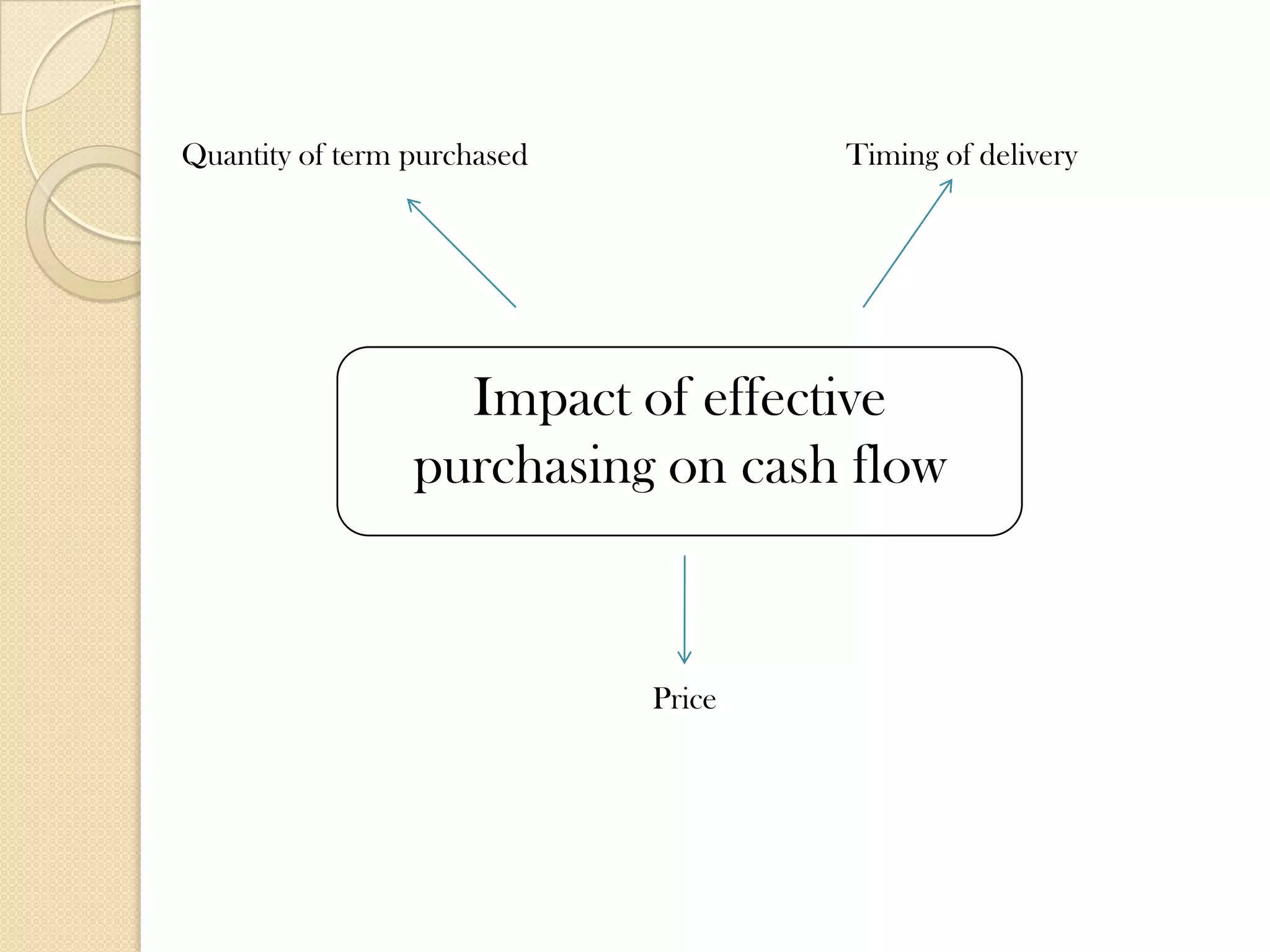 The basics of purchasing | PPTX