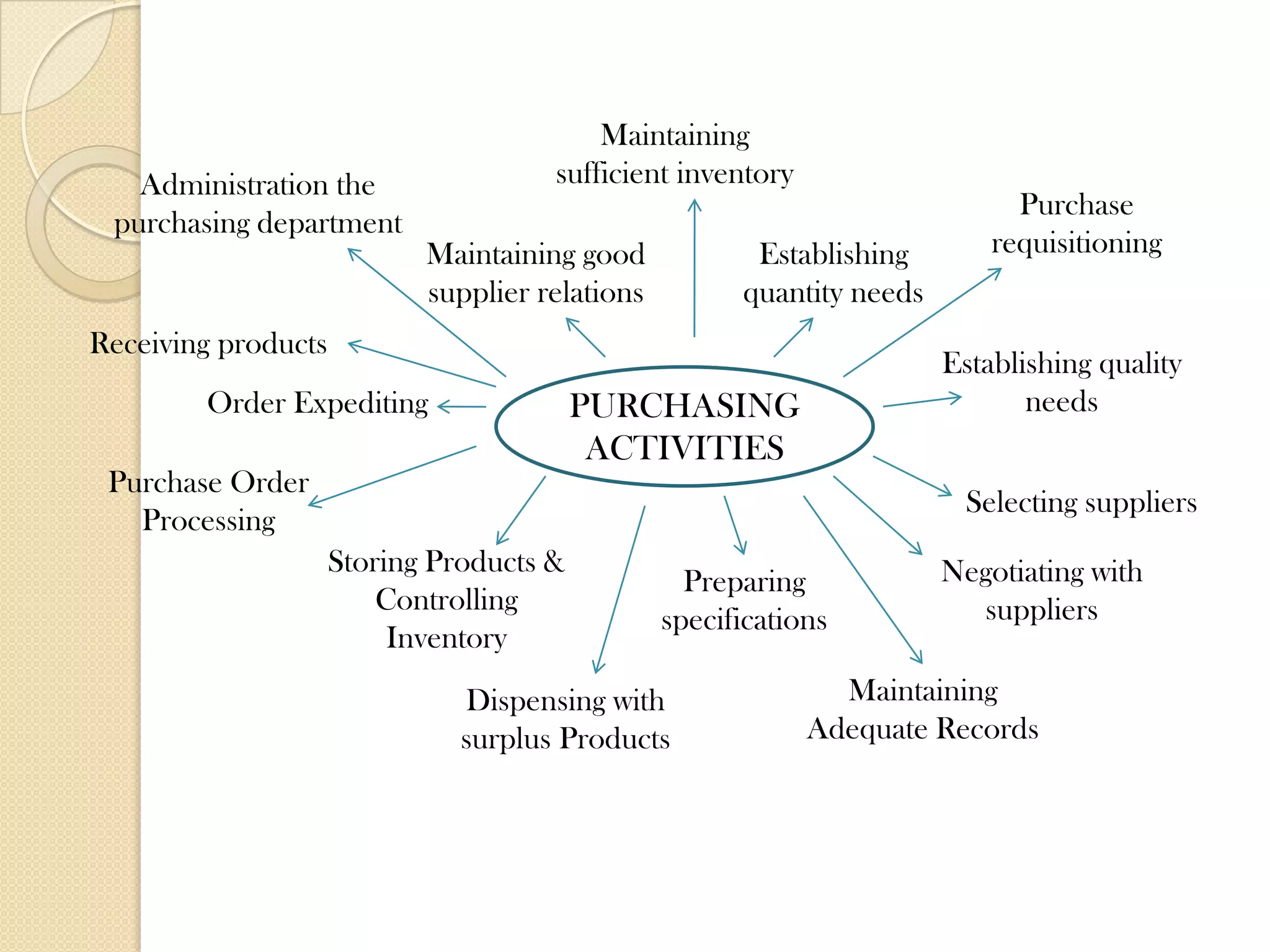 The basics of purchasing | PPTX