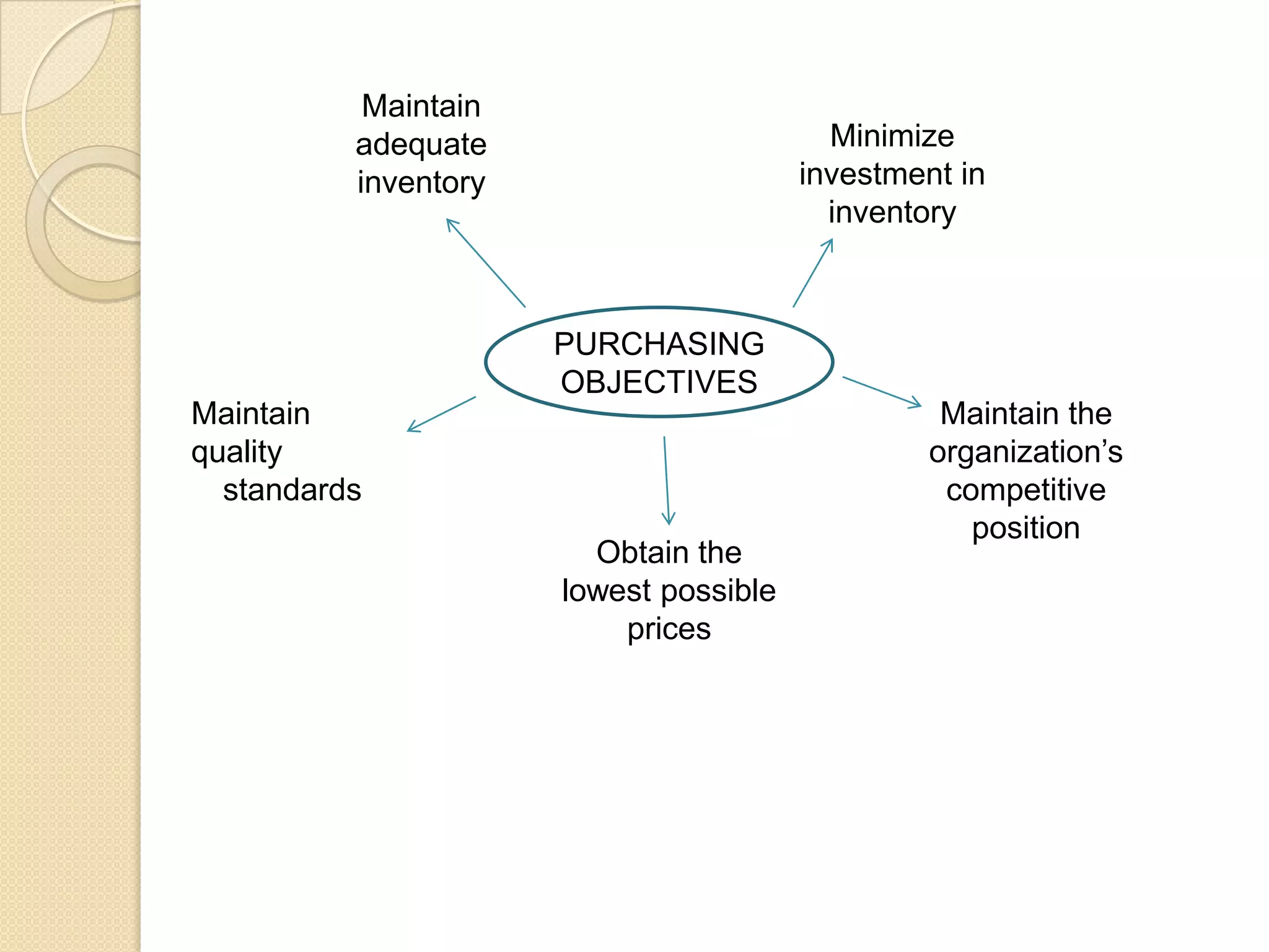 The basics of purchasing | PPTX