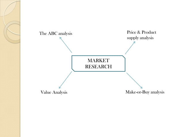 The basics of purchasing | PPTX