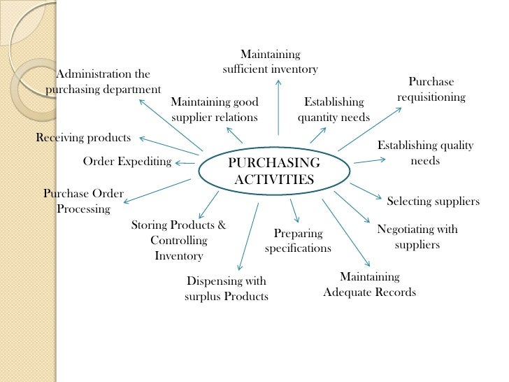 The basics of purchasing