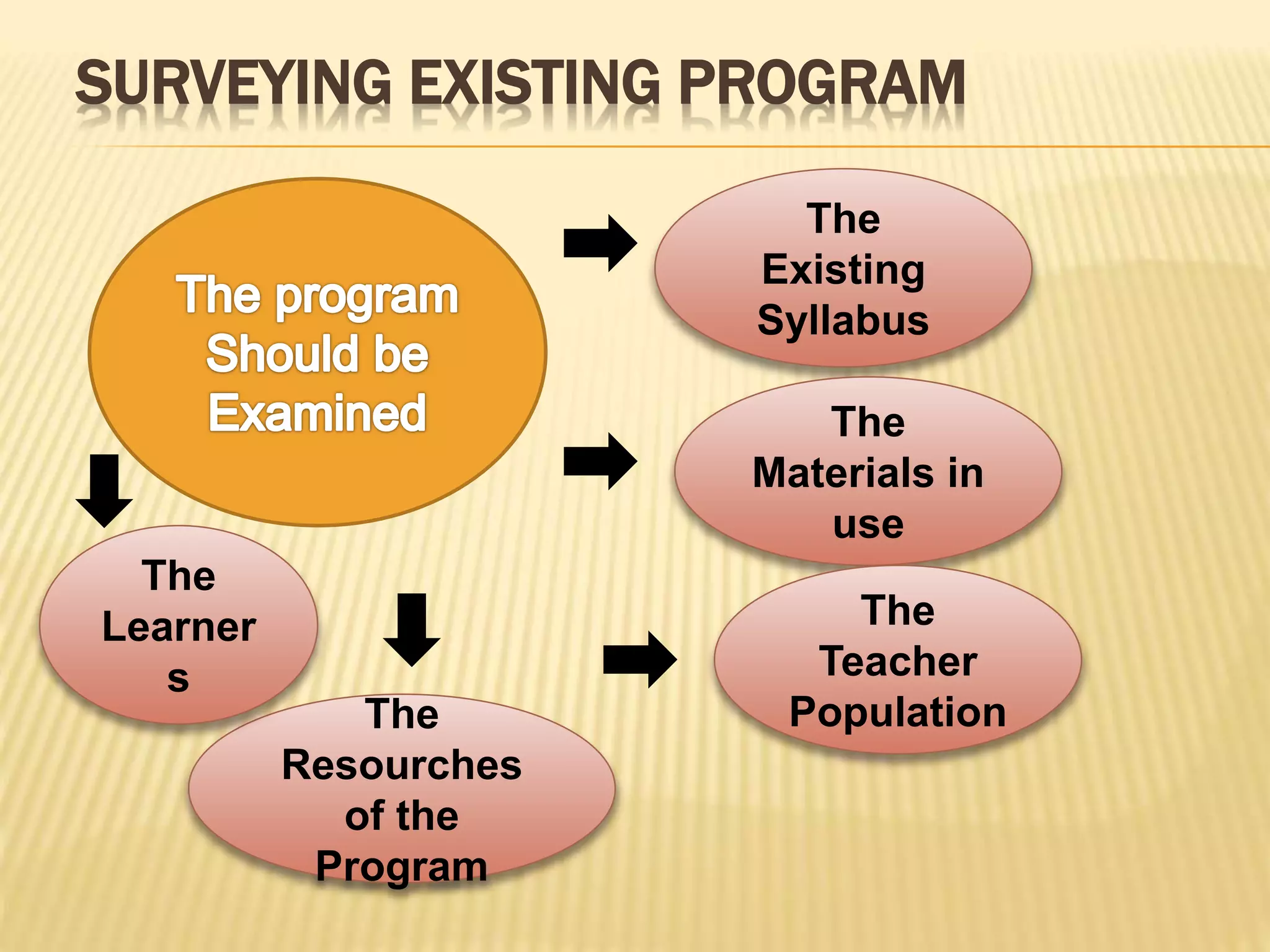 The basis of curriculum and syllabus designing | PPTX