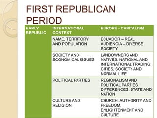 The beginning of ecuador as a republic | PPTX