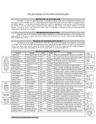 The Beginning of Filipino Nationalism - List of Revolts | DOCX