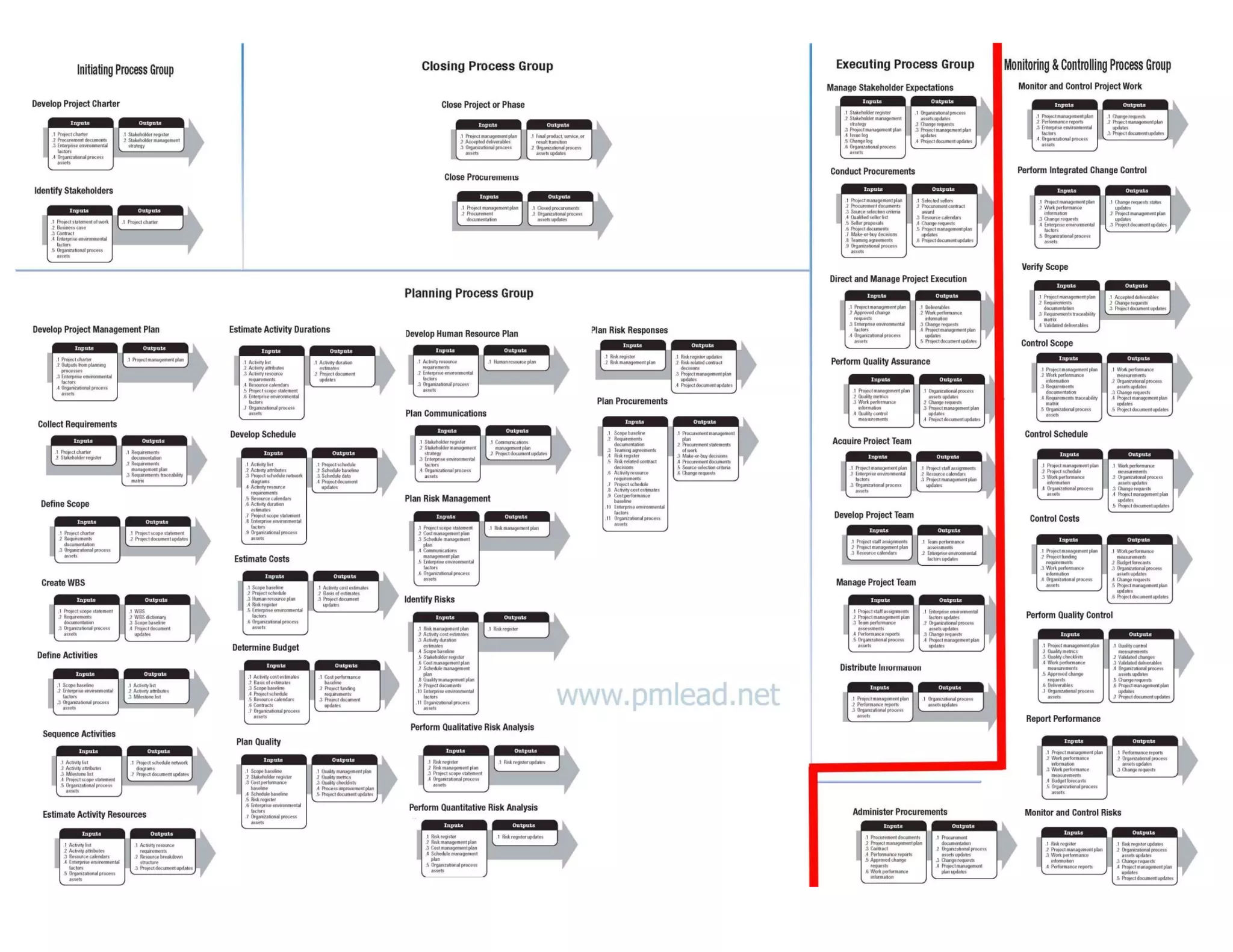 Understand PMBoK 4th | PDF
