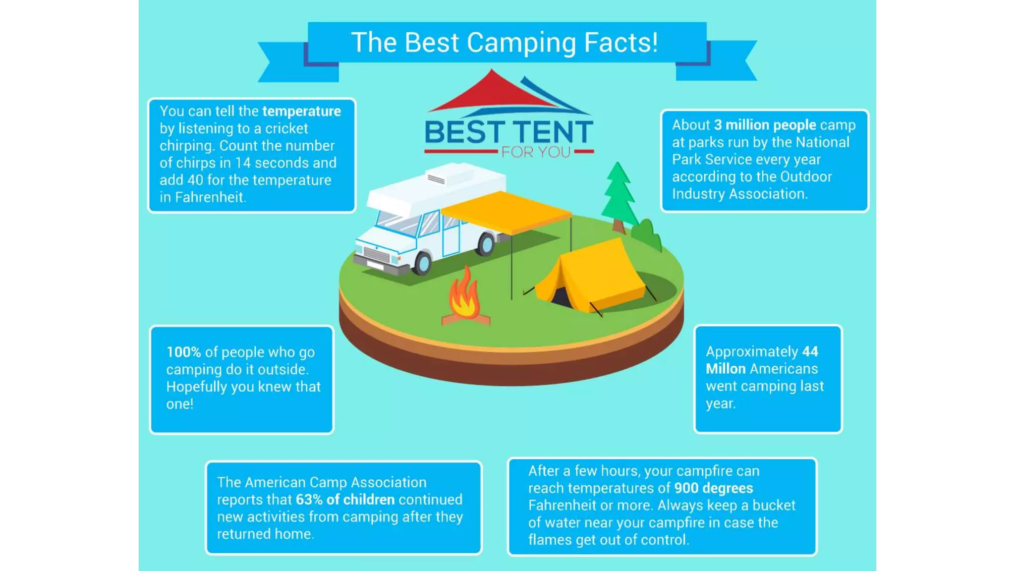 The Best Camping Facts | PPTX