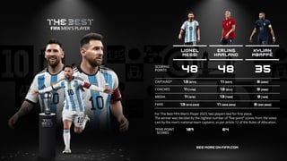 The Best FIFA Football Awards 2023 Result Breakdown_The Best FIFA Men's Player (1).pdf