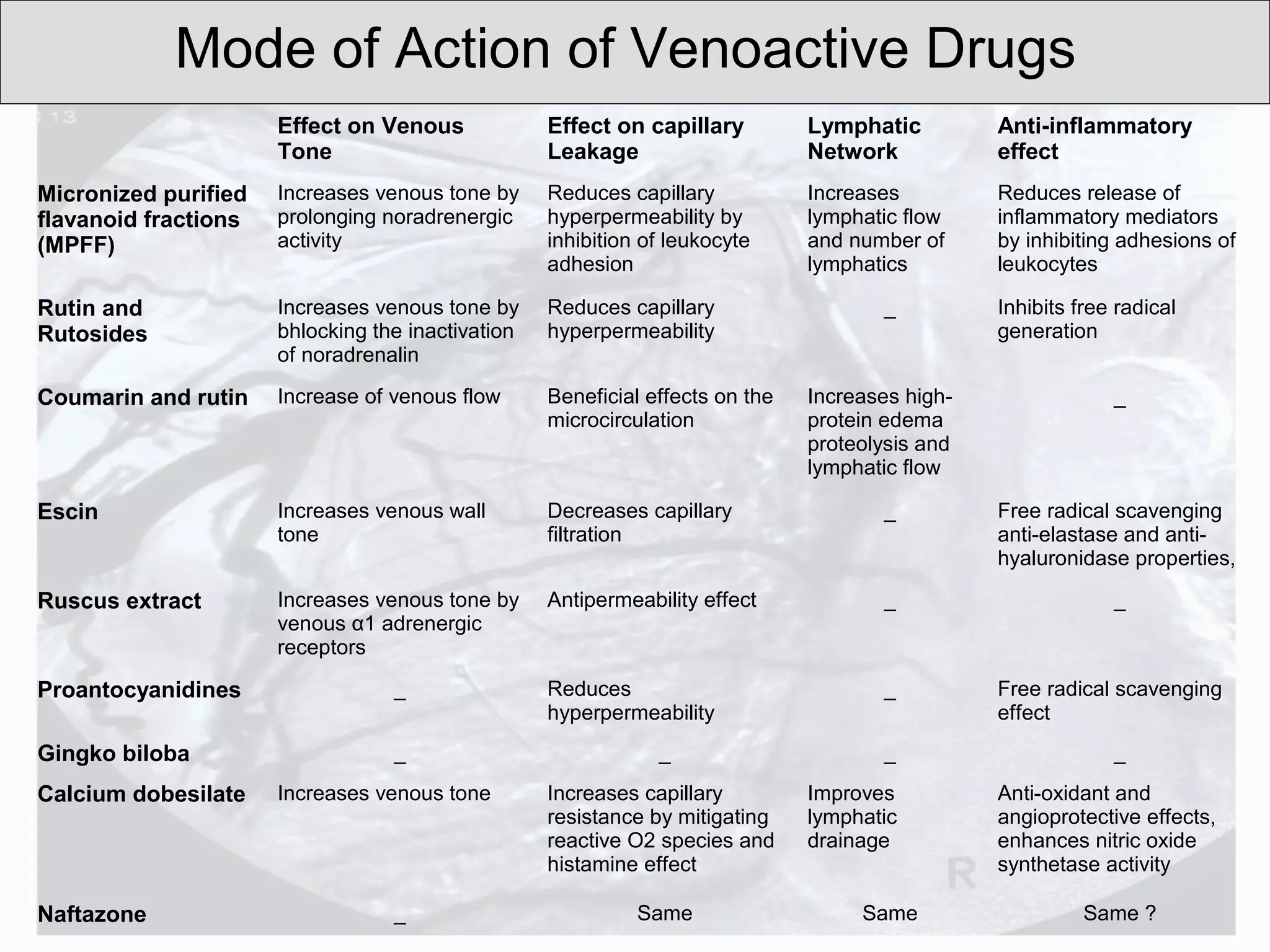 The best medical treatment of venous insufficiency in 2013 | PPT