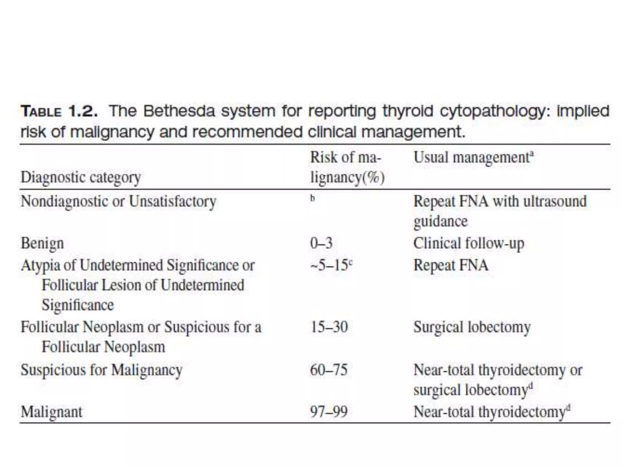The bethesda system for reporting thyroid cytopathology | PPTX