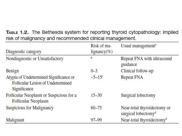 The bethesda system for reporting thyroid cytopathology | PPTX